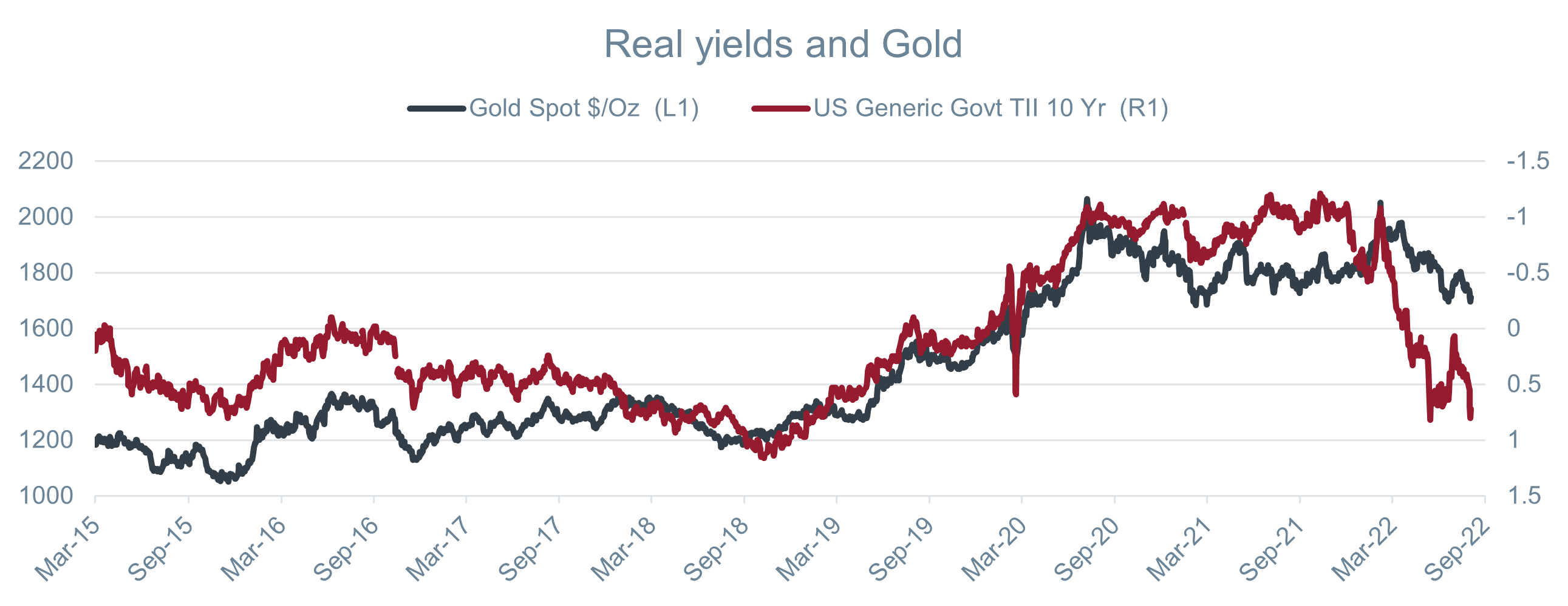 Gold Vs Inflation 36ONE